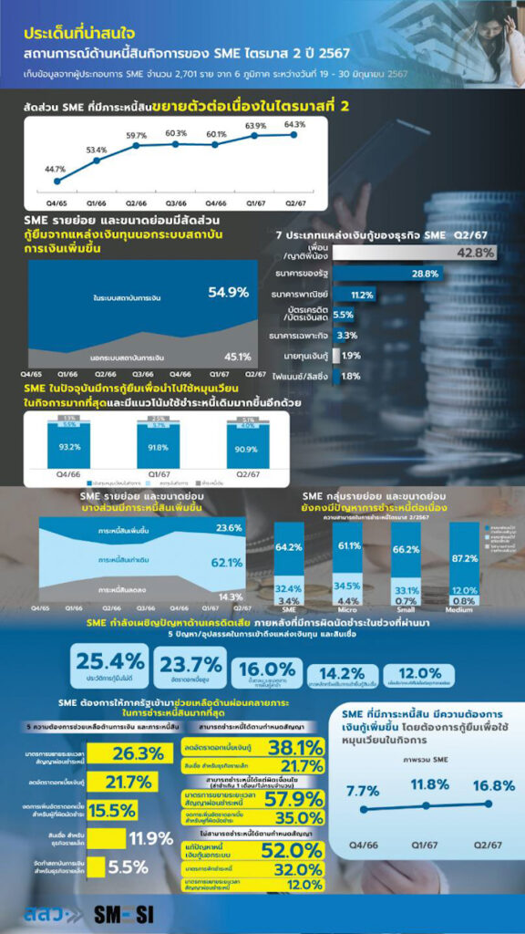 สสว. เผยผลสำรวจสถานการณ์หนี้สิน SME ไตรมาส 2/2567 พบว่า SME ที่มีหนี้สินมีสัดส่วนสูงต่อเนื่อง ...